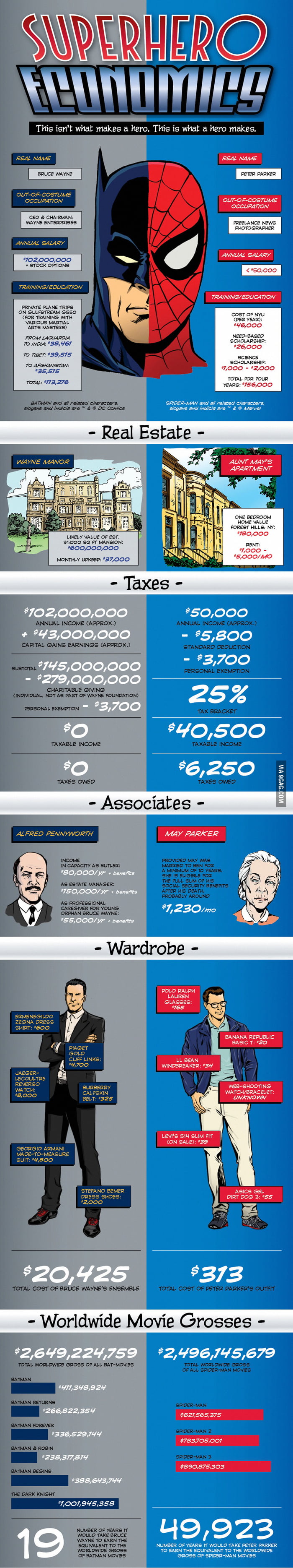 Superhero Economics - Batman - Spiderman - 9GAG