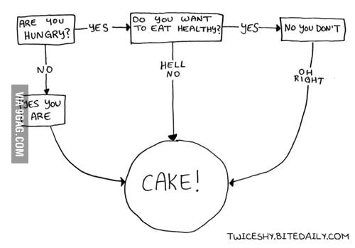 Flow chart to hunger - 9GAG