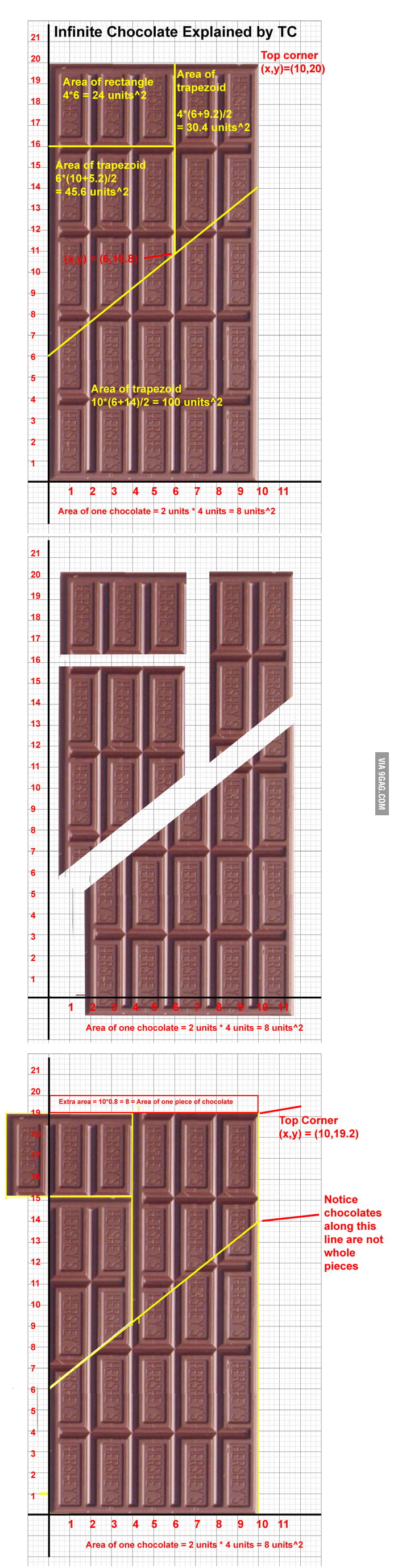 Infinite Chocolate Explained - 9GAG