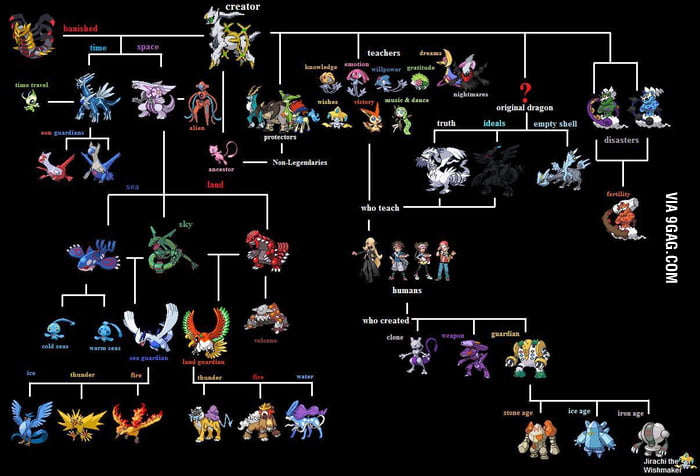 Pokemon family tree - 9GAG