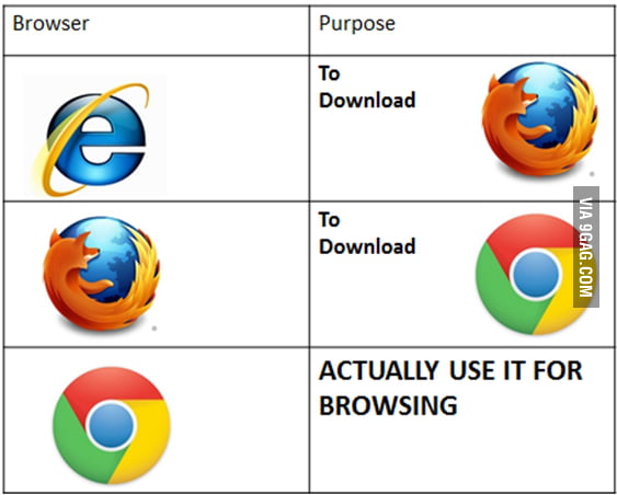Internet Browsers Complexity - 9GAG