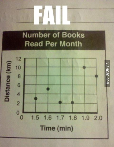 Graph FAIL - 9GAG