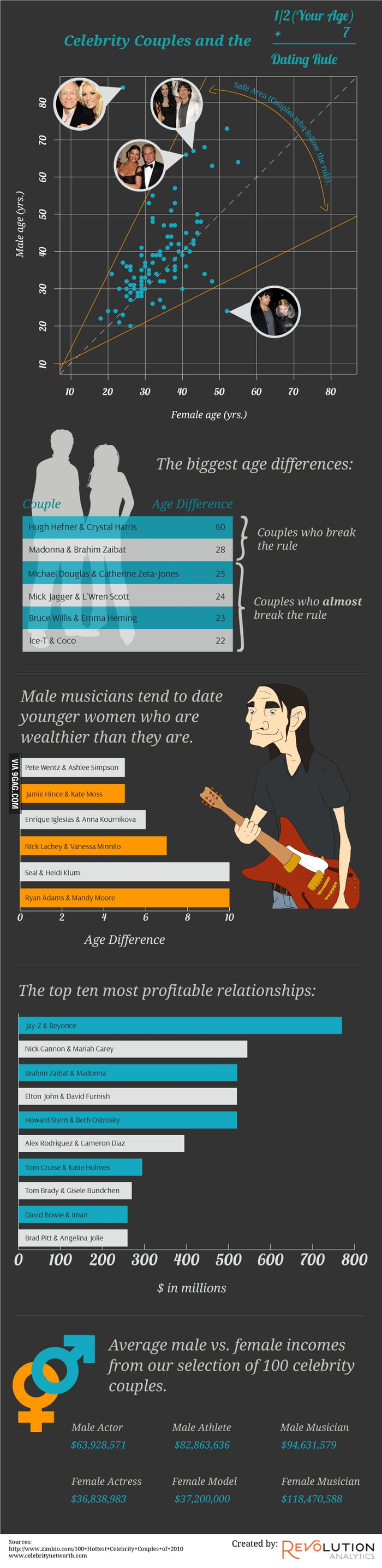 Celebrities and the Half Your Age Plus Seven Rule - 9GAG