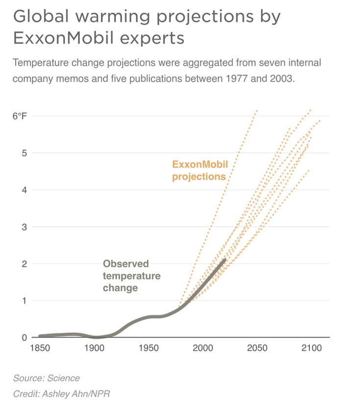 The famous Ecologist ExxonMobil, 1977, projecting Climate Change. - 9GAG