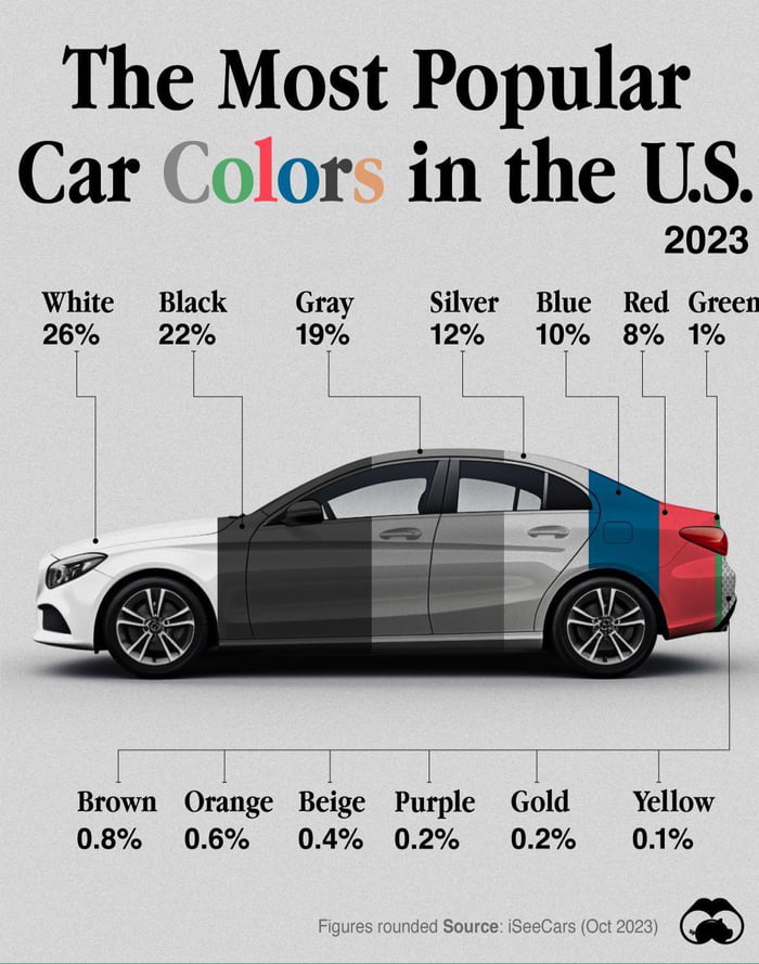 A cool guide to The most popular car colors in the US - 9GAG