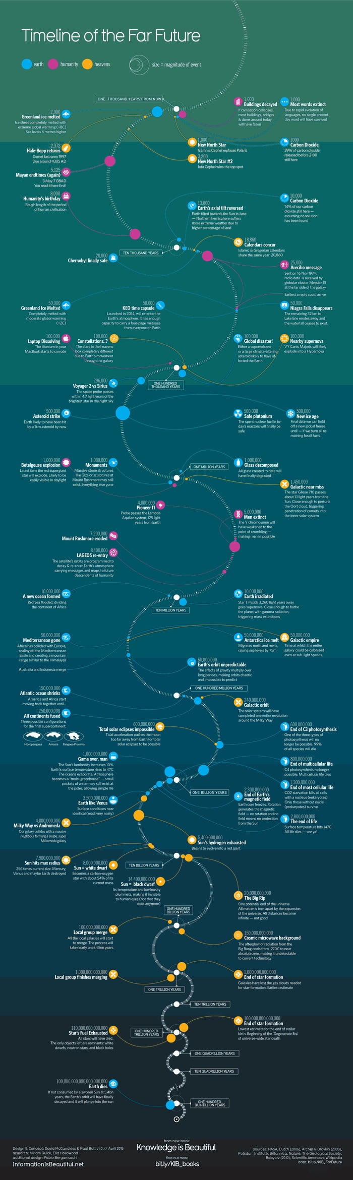 Timeline of the Far Future - 9GAG