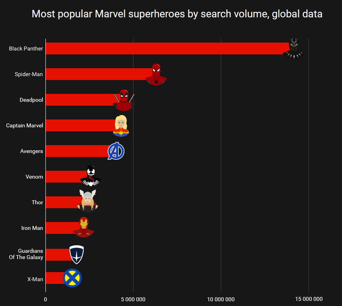 Most popular Marvel superheroes by search volume - 9GAG