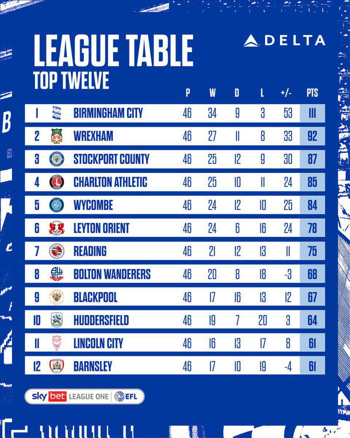 Birmingham City set new world record points total (111) in a fully ...