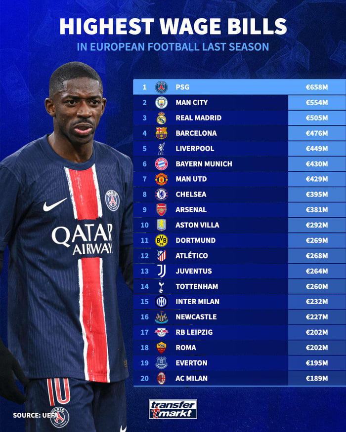 Top 20 highest wage bills in European football last season - 9GAG