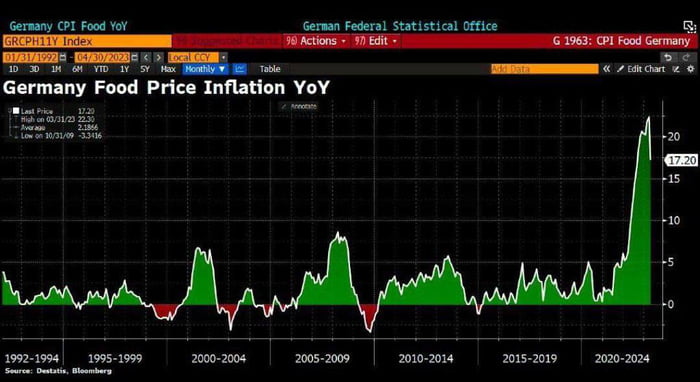Inflation. Germany. 17.2 % - 9GAG