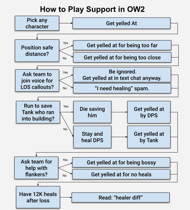 How to play support in OW2. - 9GAG