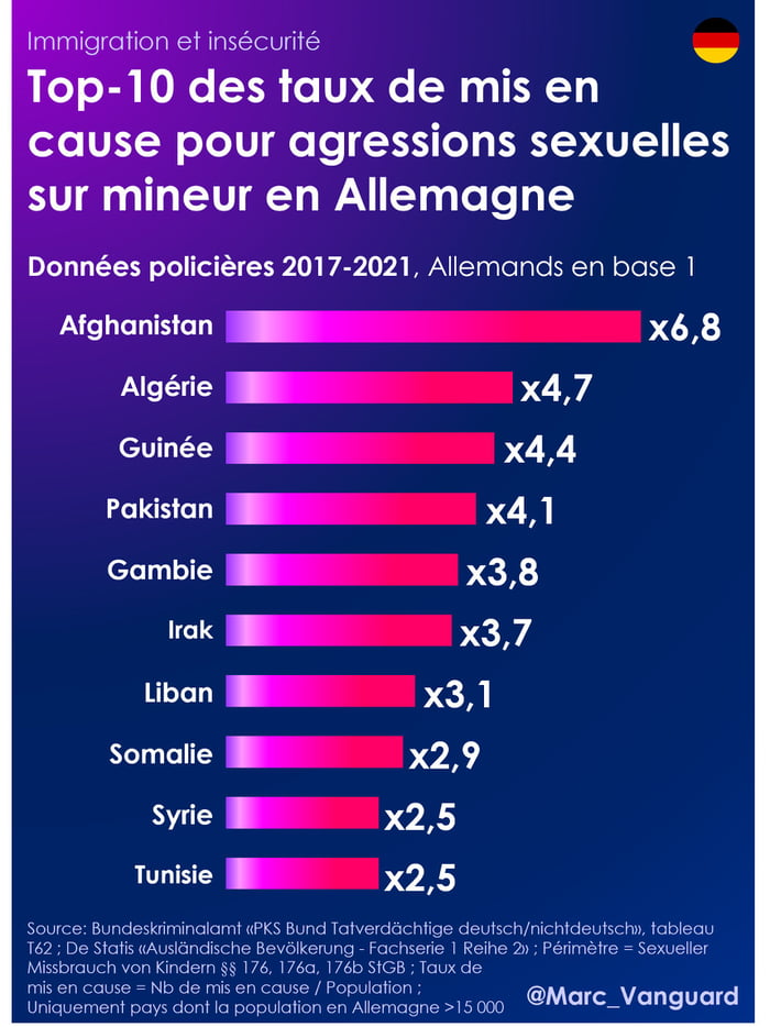 Rate of sexual assault charges in Germany - 9GAG