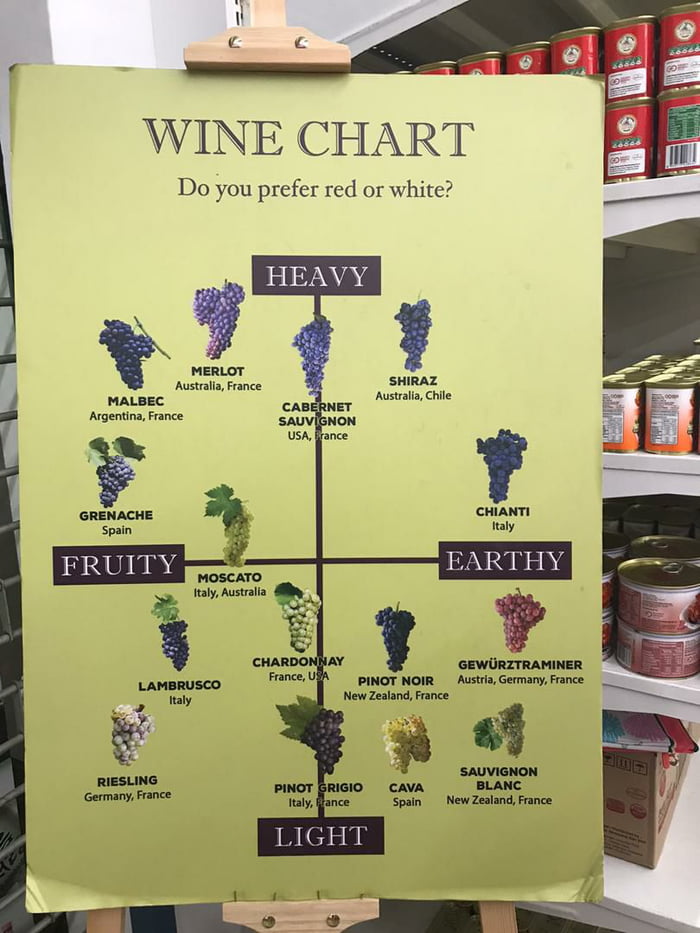 Wine Chart - 9GAG