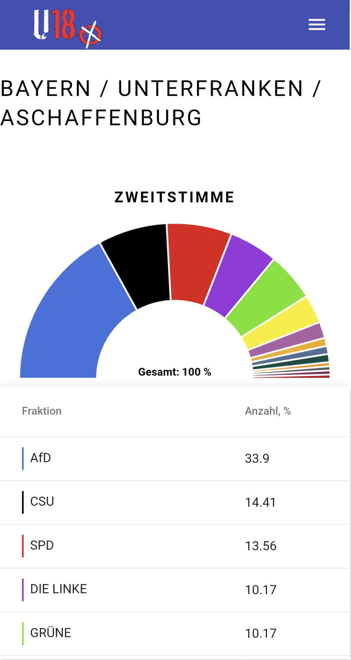 U18 stabil in Aschaffenburg. - 9GAG