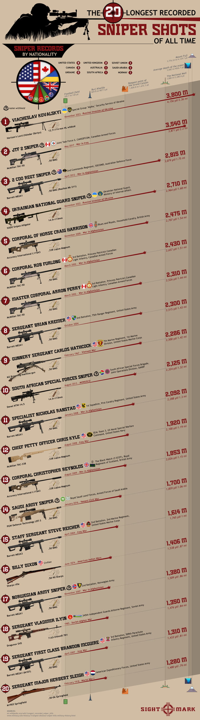 A cool guide to the 20 longest recorded sniper shots of all time. - 9GAG