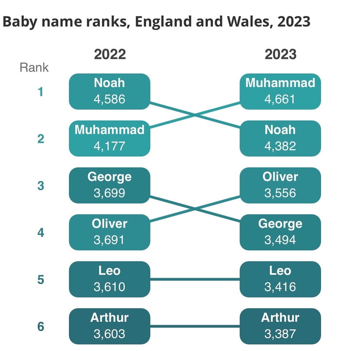 Muhammad is the number 1 name in England right now. Nice to met you ...