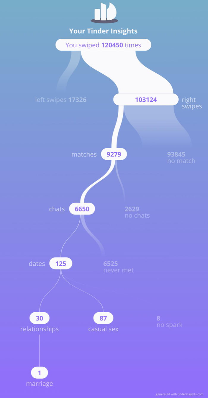 Finally deleting tinder after 10 years of crazy experiences. - 9GAG