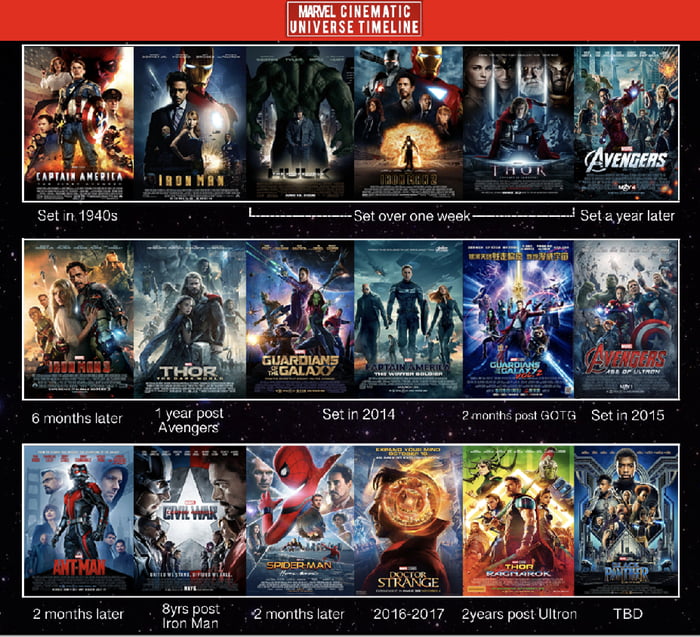 For all those doing a marathon: MCU timeline ≠ Release order - 9GAG