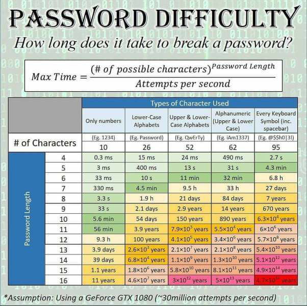 How long it takes to break a password - 9GAG