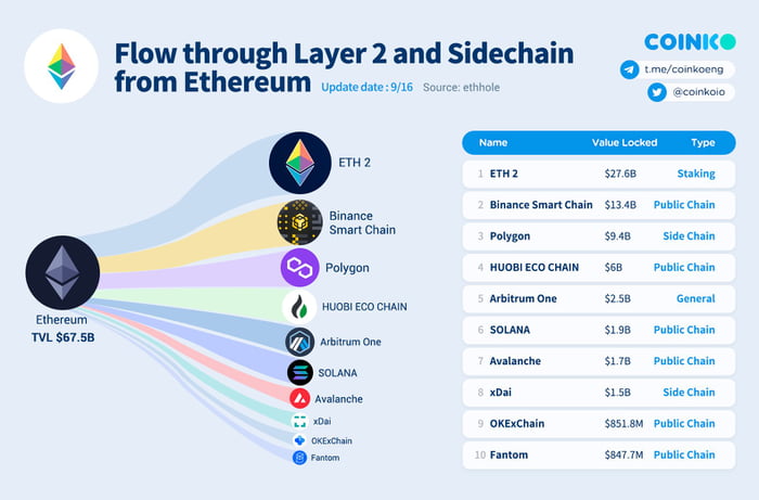 Flow through Layer 2 and Sidechain from Ethereum. - 9GAG