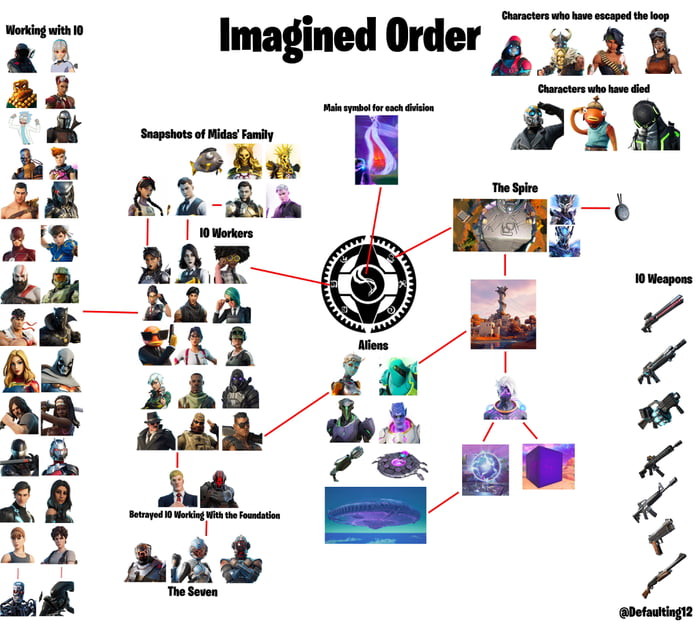 Almost everything we know about the IO! (Full credit to @Defaulting12 ...