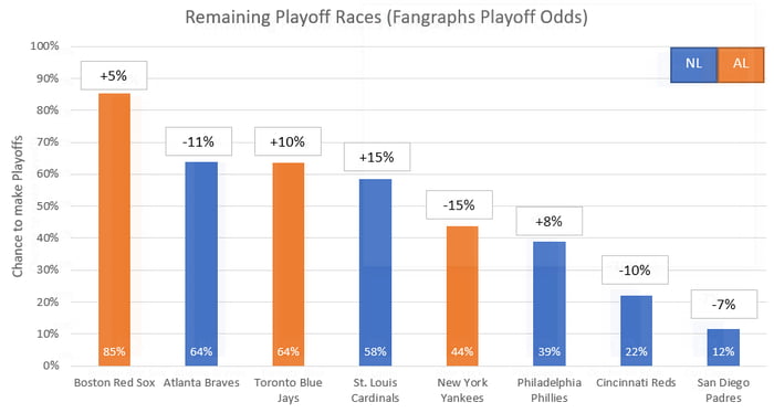 Playoff race odds of all teams up in the air. This chart shows the ...
