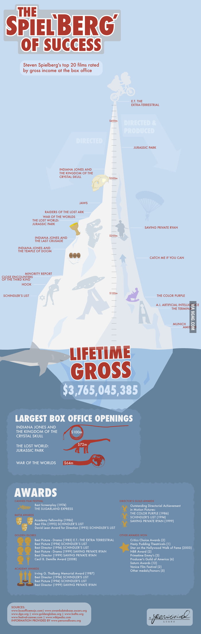 Steven Spielberg - 9GAG