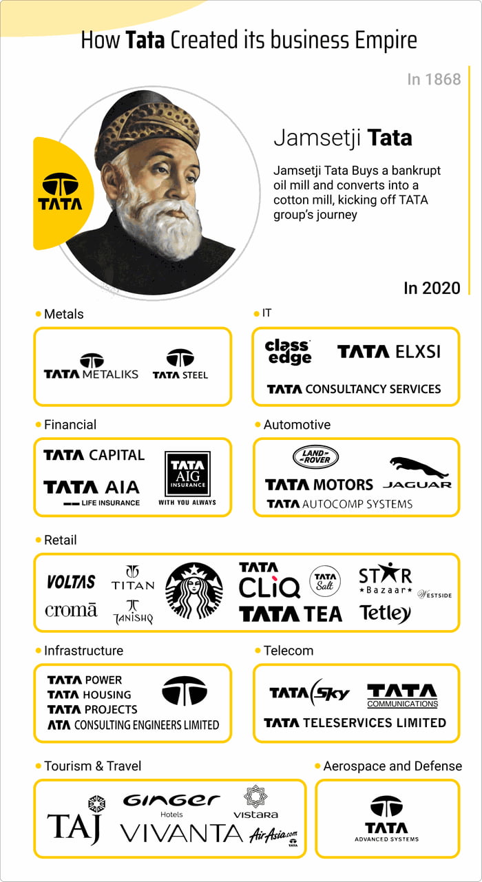 Jamsetji Tata: The Father of Indian Industrialization. Take a look at ...
