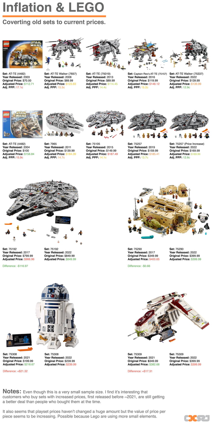 Are new Lego sets that much more expensive? - 9GAG