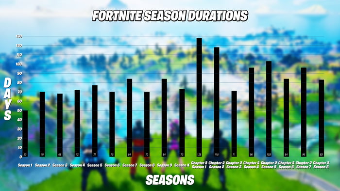 Fortnite Season Length Comparison - 9GAG