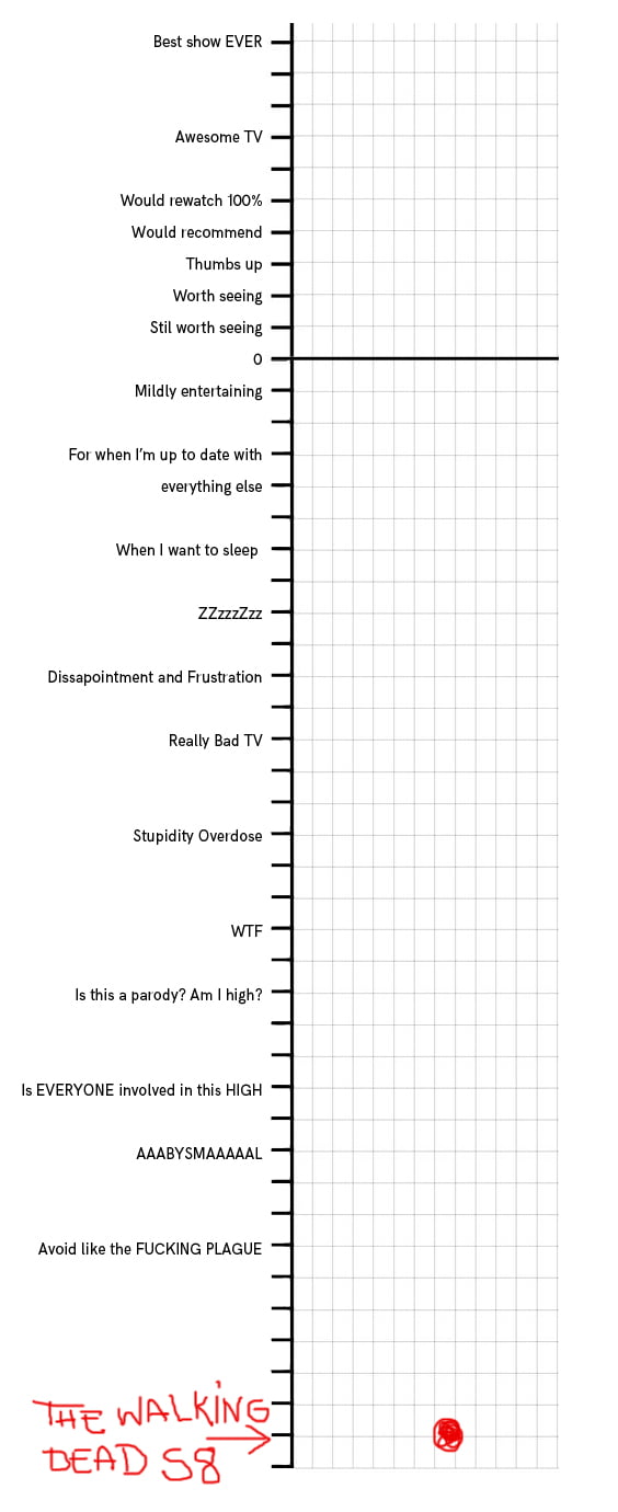 Perfect ranking scale for TV Series. - 9GAG