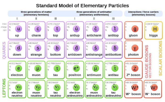 Meet the elementery particles known today: quarks and leptons (known as ...