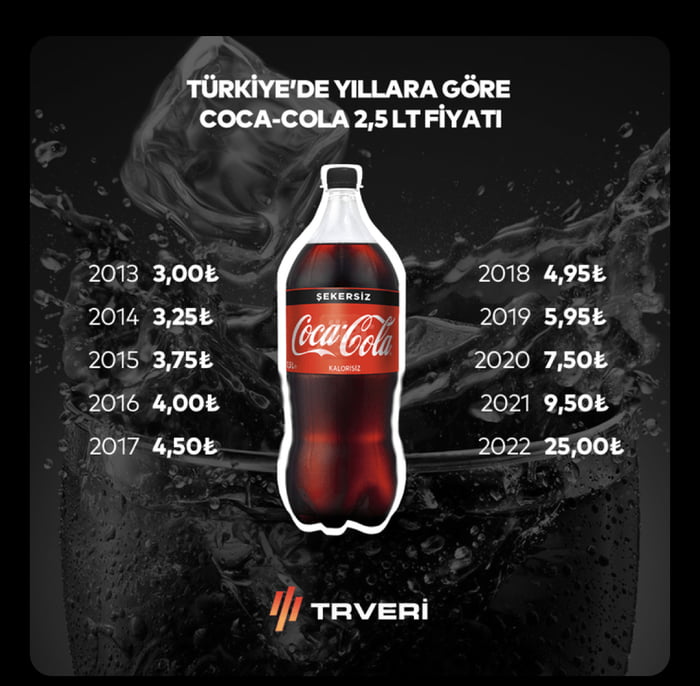 Coca Cola prices in turkey through the years - 9GAG