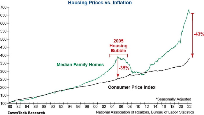 Housing inflation has outpaced consumer goods inflation by 43% in the ...