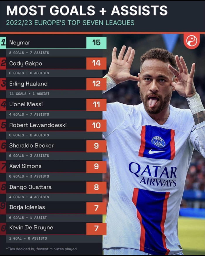 Most Goals + Assists in the top 7 European Leagues - 9GAG