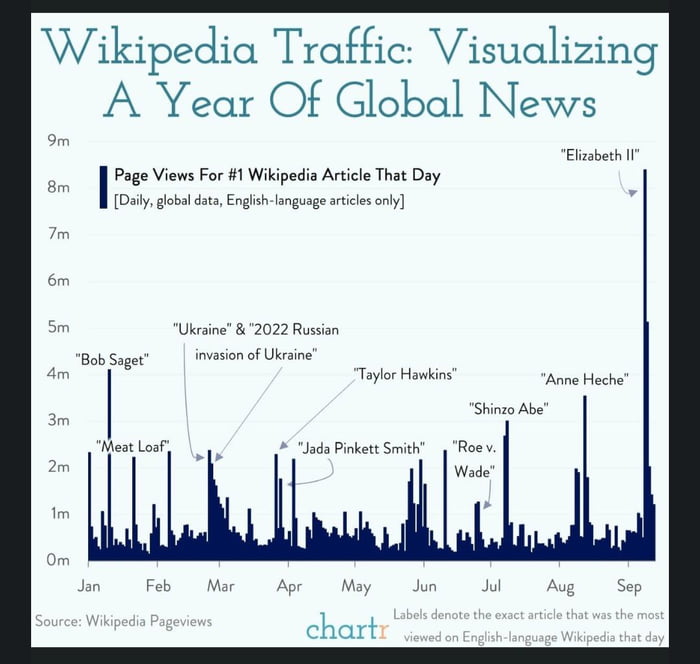 Wikipedia traffic by events this year. - 9GAG