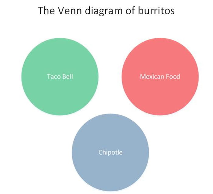 A comprehensive Venn diagram of burrito types - 9GAG