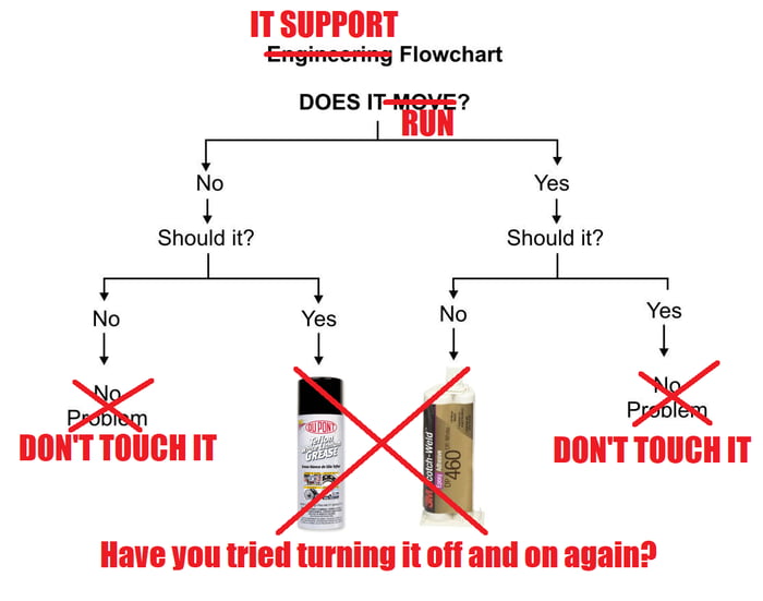 IT-supportified the Engineering Flow Chart... such creative... wow - 9GAG
