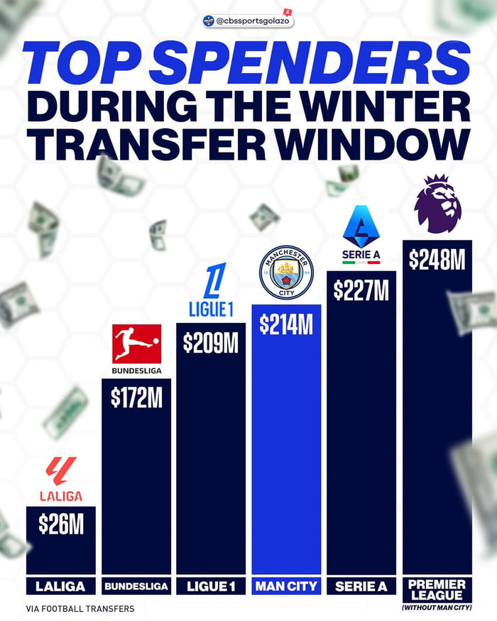 Top spenders during the winter transfer window - 9GAG