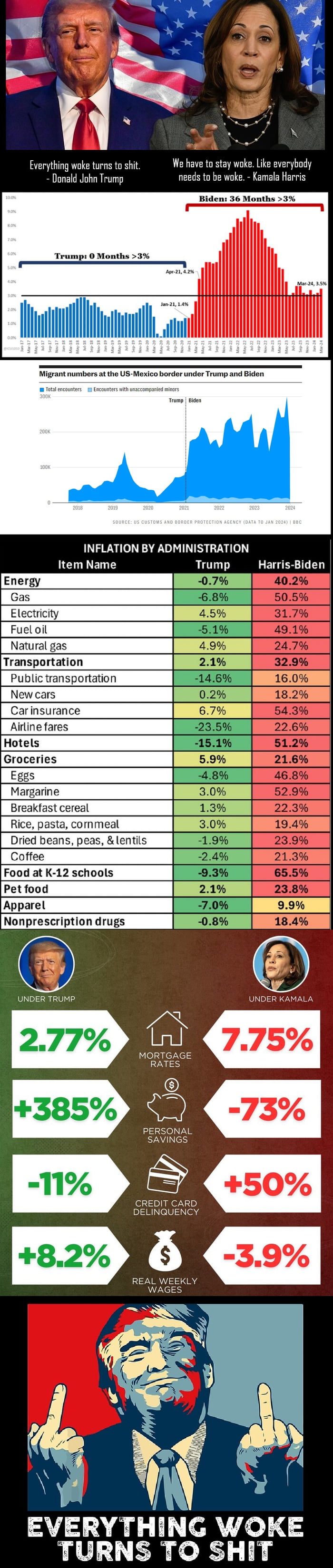 Everything Woke Turns To Shit - 9GAG