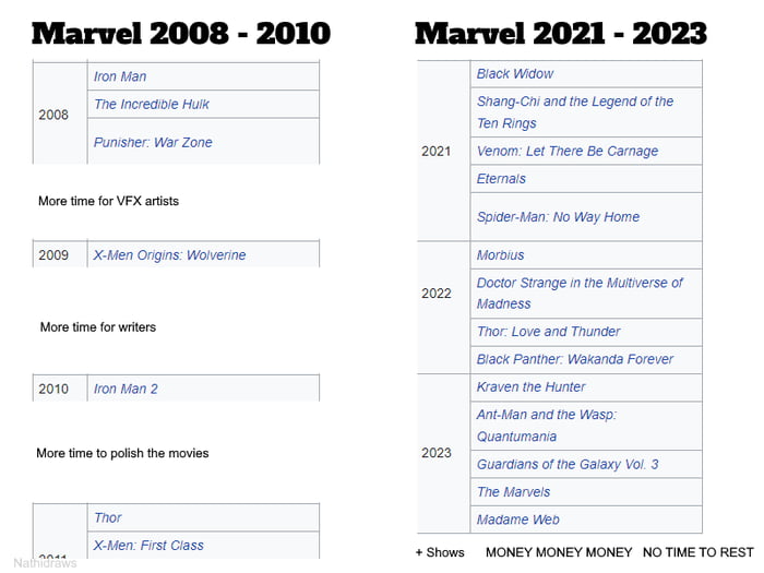 Marvel releases - 2008 vs 2022 - 9GAG