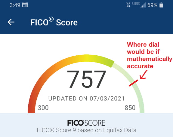 This dial showing your credit score is purposely designed to make your ...