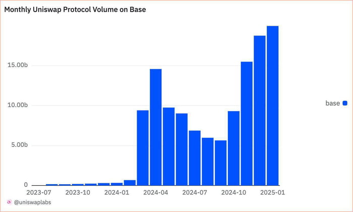 Monthly Uniswap protocol swap volume on the base hit an all-time high. - 9GAG