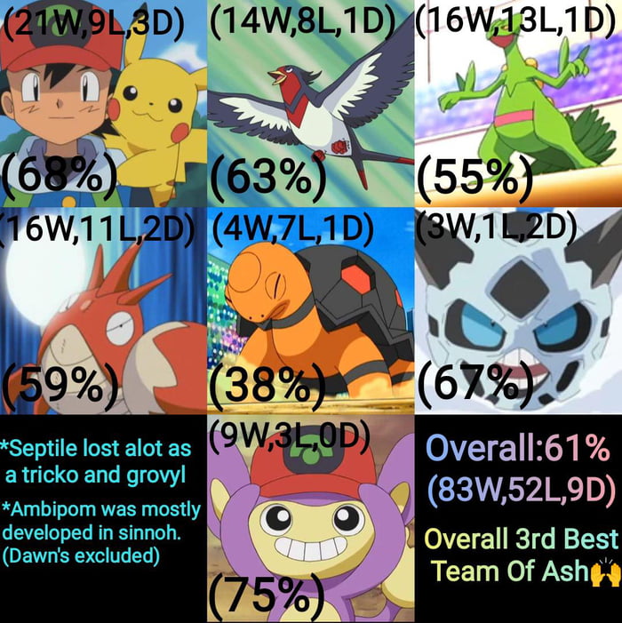 Win Rate of Hoenn Team - 9GAG