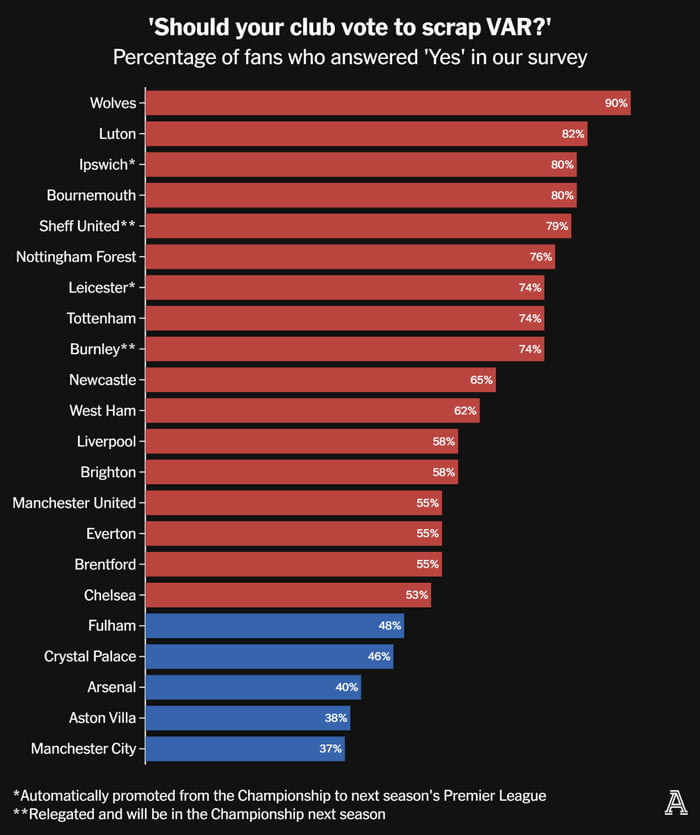 Club-by-club fan survey on would you like your club to vote 'Yes' to scrapping VAR - 9GAG