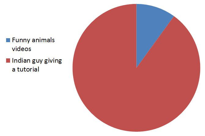 YouTube videos in a nutshell - 9GAG