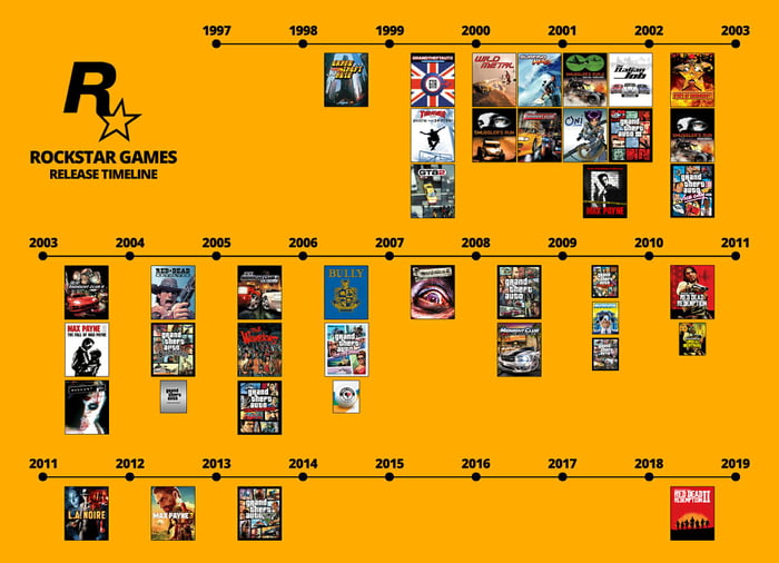 Current rockstar release chart. can you tell when they added ...