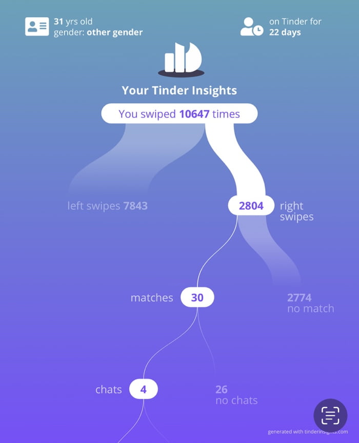 I have a like rate of 26% the average is 40% should I lower my ...