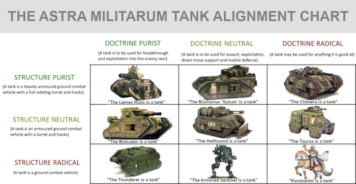 The Astra Militarum Tank Alignment Chart - 9GAG