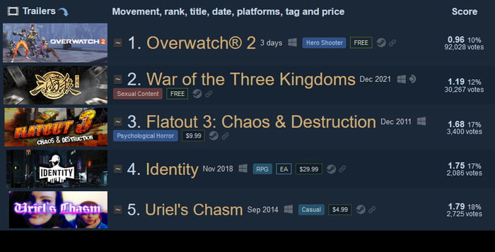 Congratulations, Blizzard, you have the worst rated game on Steam ! (It ...